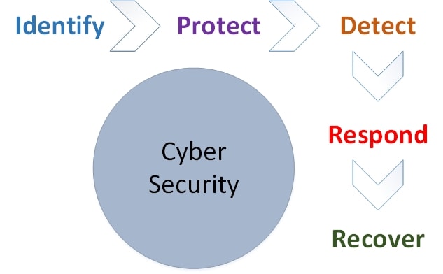 Write cyber security documents for awareness and training by ...