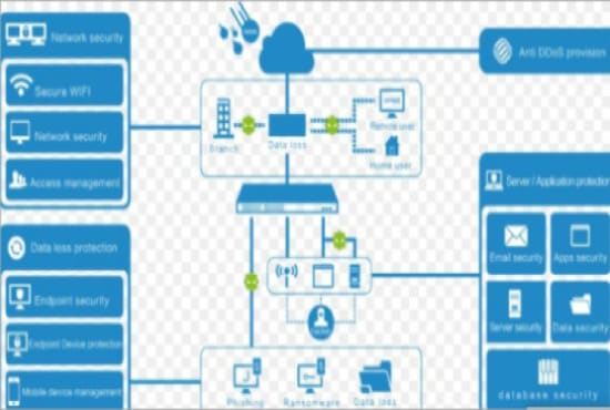 Configure and troubleshoot firewalls, vpn, f5 load balancer by ...