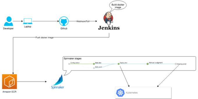 Setup cicd pipeline for containers by Deepakdalavi | Fiverr
