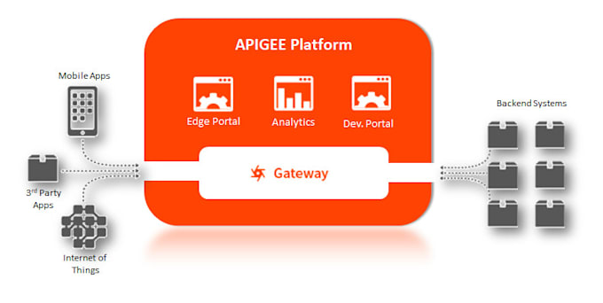 Develop secure, soap, rest apigee apis by Attiyasolutions | Fiverr