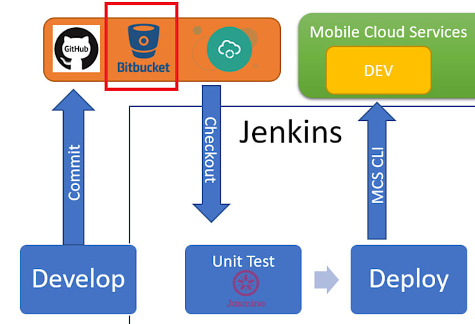 Setup jenkins cd ci pipeline noncloud environment by Rajagopalb | Fiverr Setup jenkins cd ci pipeline noncloud environment by Rajagopalb | Fiverr
