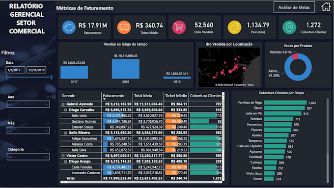 Create professional power bi dashboards by Anajuliavarela | Fiverr