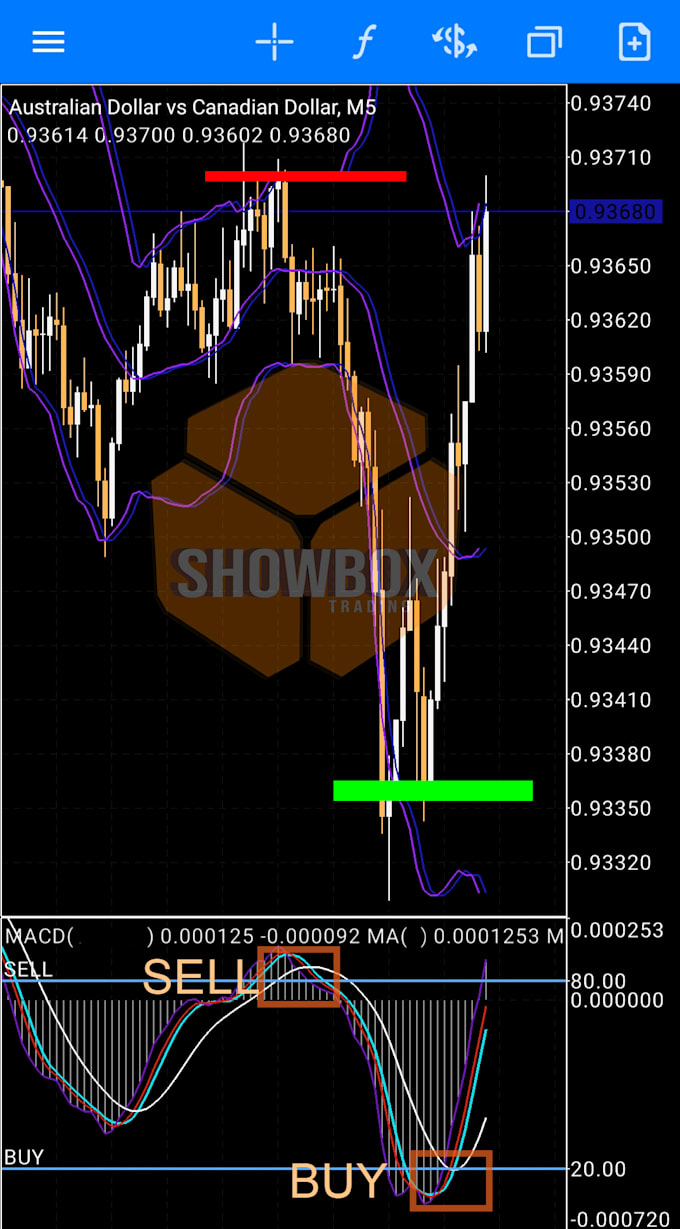 Provide you my wma scalping strategy for mt4,mt5 mobile by ...