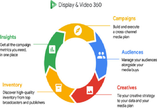 Dv 360 campaign manager by Parker7375 | Fiverr