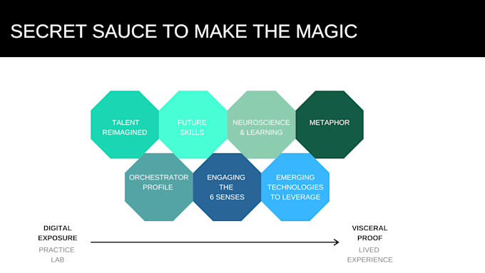 Customise and create online learning offerings by Suvanianaidoo | Fiverr