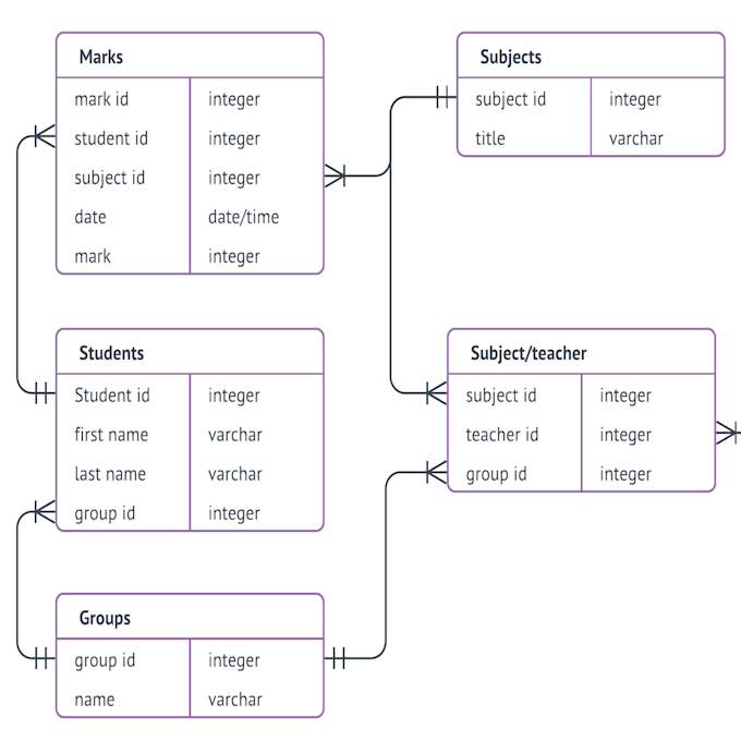 Do oracle database design, development, performance tuning and ...