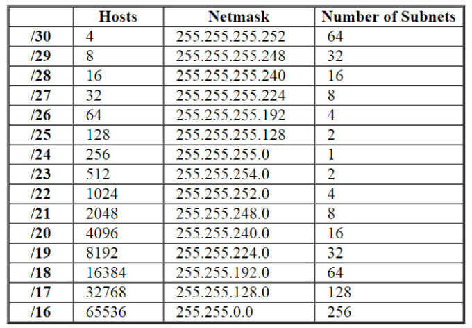 Solve Subnetting Vlsm Queries And Any Other Assignment By Siddhantg7