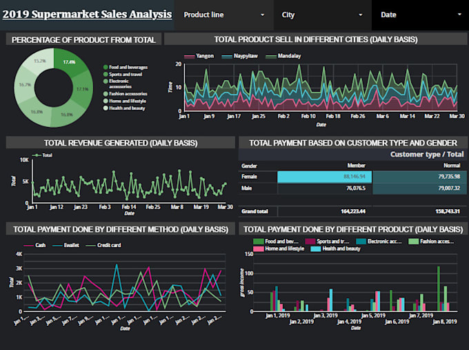 Create interactive google data studio dashboard by Yash__patel | Fiverr