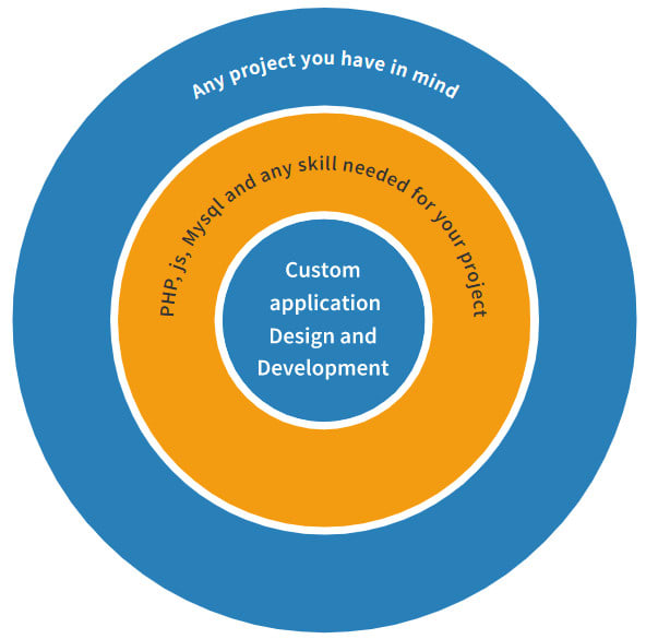 Create A Web Application Using Php And More By Ertrophy Fiverr