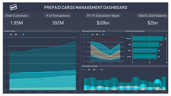 Develop dashboards to help you with data strategy by Rajprabhakaran ...