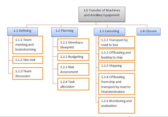 Develop a comprehensive wbs and gantt chart using ms project by Hey ...