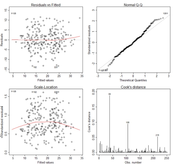 Carry out regression analysis by Turbo_gen | Fiverr