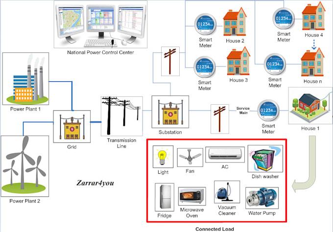 Do simulation tasks on power and control system on matlab and simulink ...