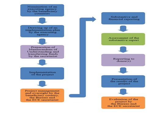 Design process flow diagram, uml diagram, or organizational chart by ...