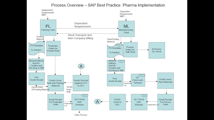 Do sap consulting any logistics module by Insidesap | Fiverr