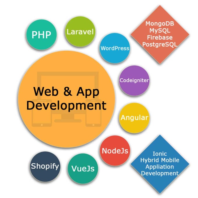 Do Mean Stack Development Mongodb Express Angular Nodejs By Harsh Ki