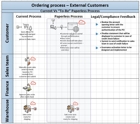 Map your business processes in flow charts and document them by ...