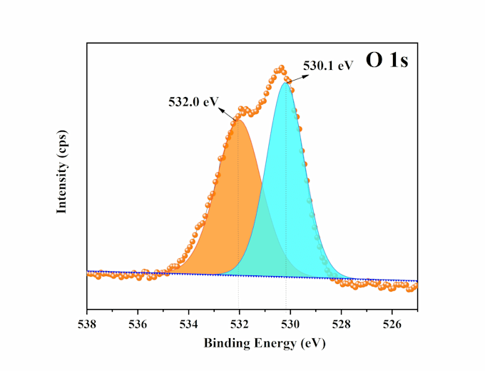 Draw 2d graphics using origin for sci scientific research by ...