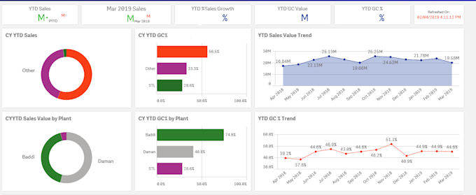 Create interactive dashboards using qliksense , qlikview by Nikitabarve