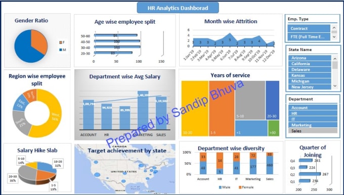 Create insightful excel dashboard and story telling report by Sandipbhuva Create insightful excel dashboard and story telling report by Sandipbhuva