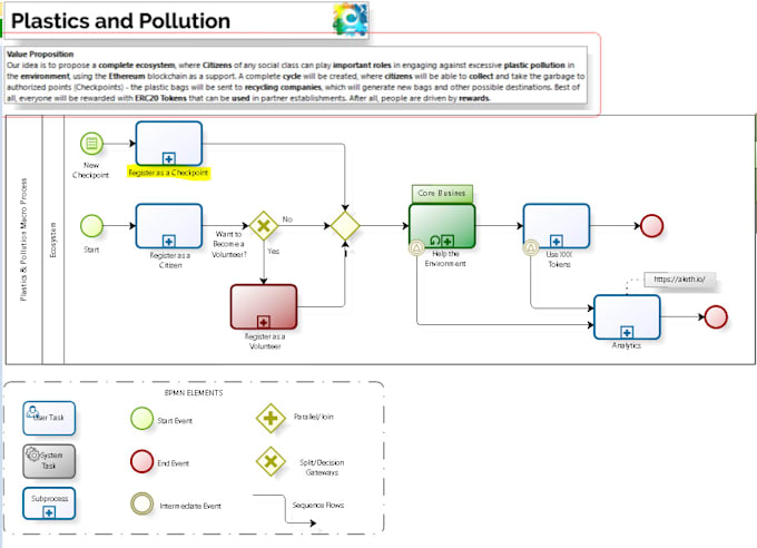 Model advanced and detailed business process diagrams bpmn2 by ...