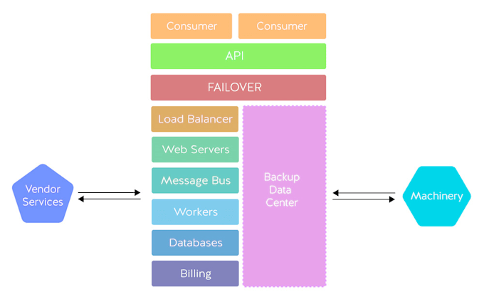 Consult on api design and implementation using java by Thilinamanasl ...