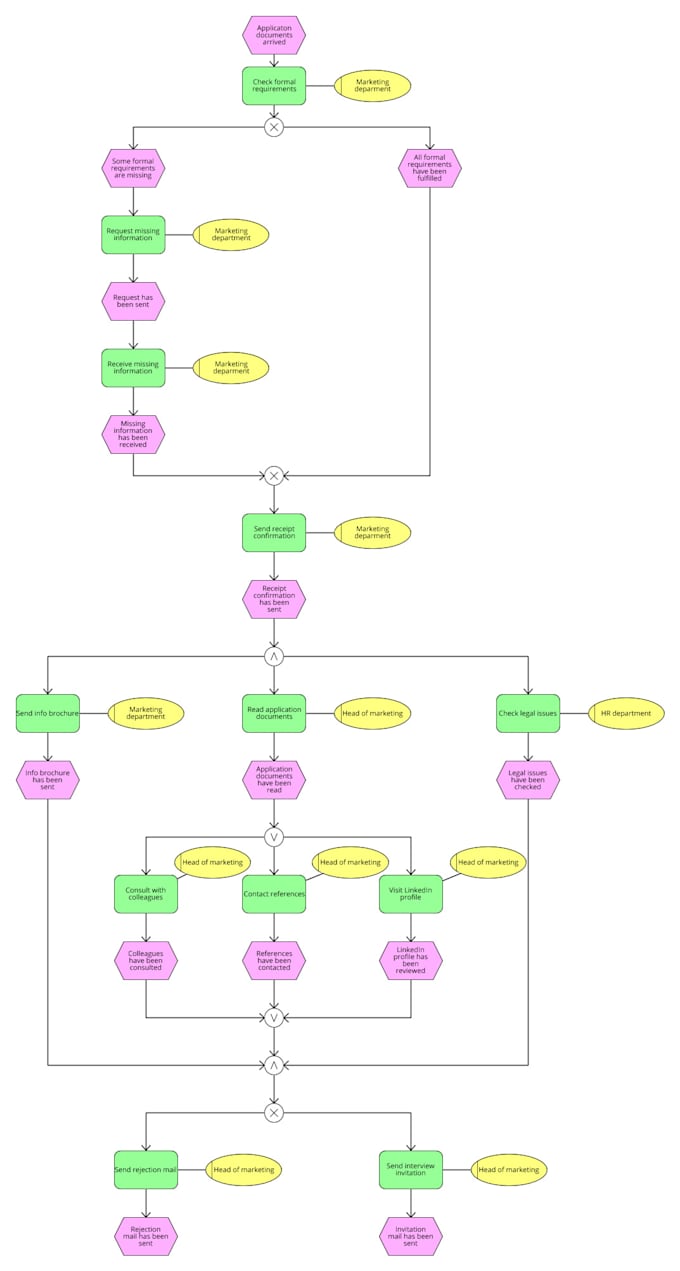 Model your business process diagram with epc by Jonathan_sz_ | Fiverr Model your business process diagram with epc by Jonathan_sz_ | Fiverr