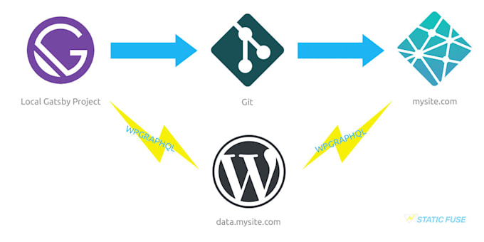 Develop headless website with wordpress and reactjs by Pmangel | Fiverr