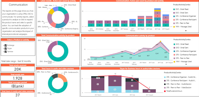 Build power bi dashboards and models by Dantehsema | Fiverr