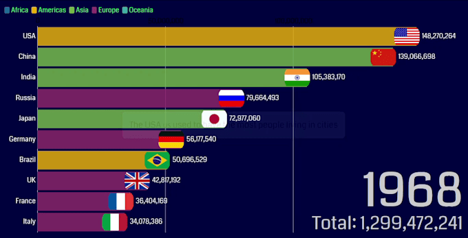 Create top 10 racing bar chart visualization videos for your channel ...