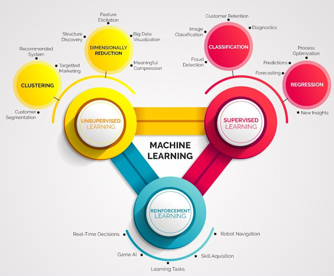 Code machine learning python projects by Sparksoft | Fiverr