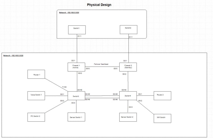Create a detailed network topology diagram by The_network_gp | Fiverr
