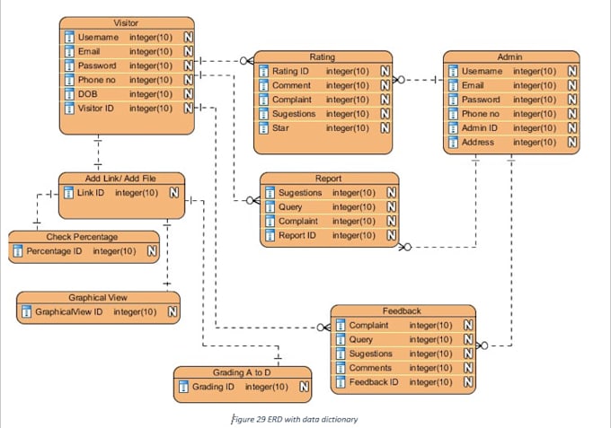 Make all uml diagrams and software requirement document by ...