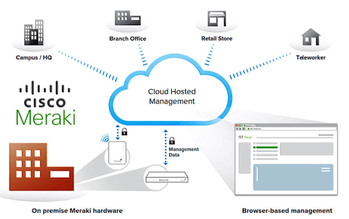 Small Business Network Design