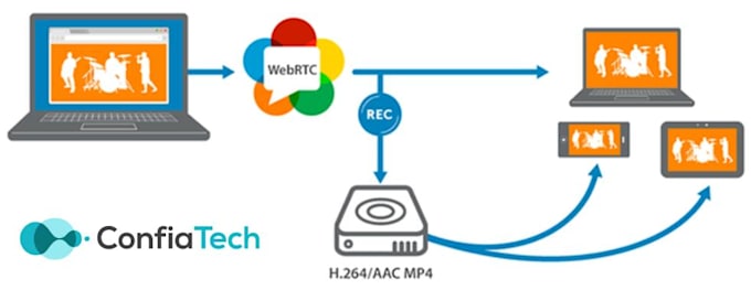 Develop webrtc app for video conferencing,live chat using jitsi ...