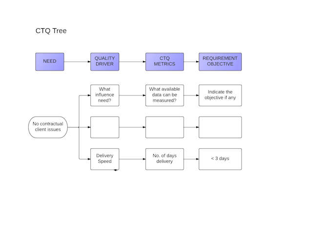 Draw your critical to quality tree by Pruebacoaching | Fiverr