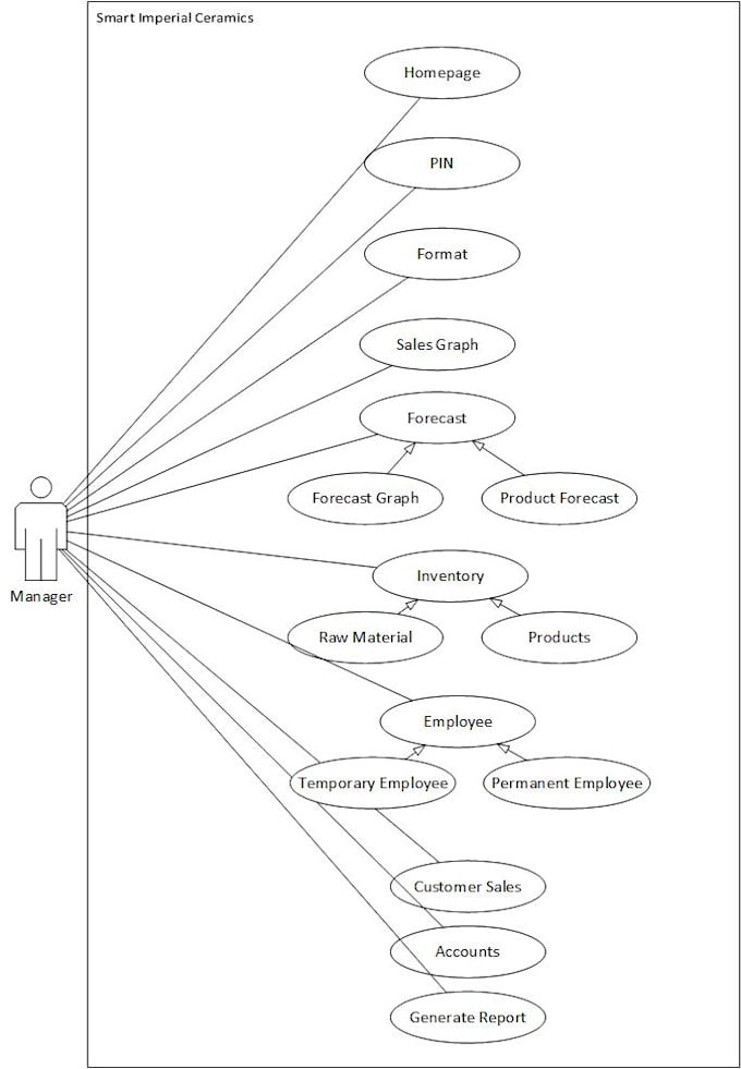Design complete srs document with uml diagrams for your software by ...