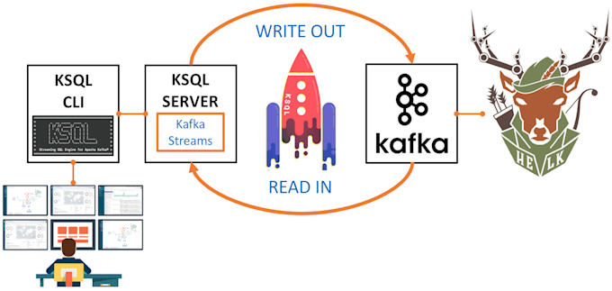 Streaming etl pipeline using kafkastream,debezium,ksq,debezium,ksqldb confluent by Pdayal | Fiverr