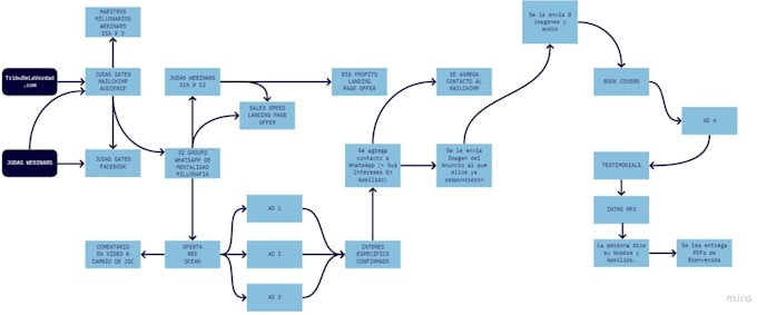 Design flowchart for your business processes by Mfaisalraj | Fiverr