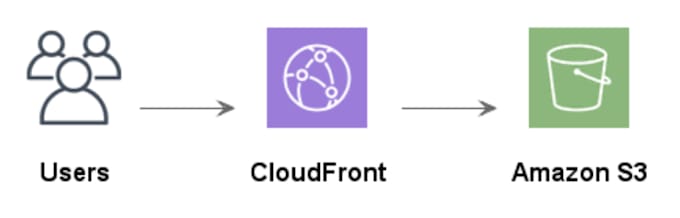 Set up aws cdn for your website by Davelms | Fiverr