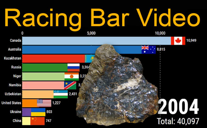 Top 10 racing bar and rankings bar chart video by Codedock | Fiverr
