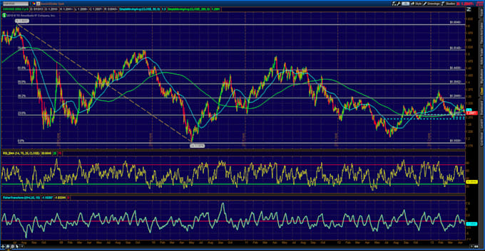 Teach you how to accurately read fx charts by Fx_analytics | Fiverr