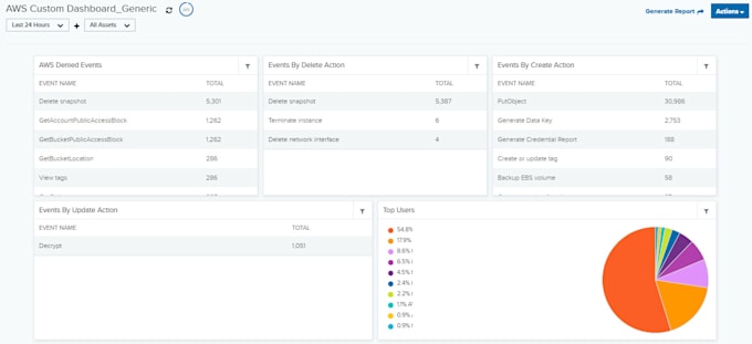 Create dashboard and use cases in alienvault usm by Dhruvins | Fiverr