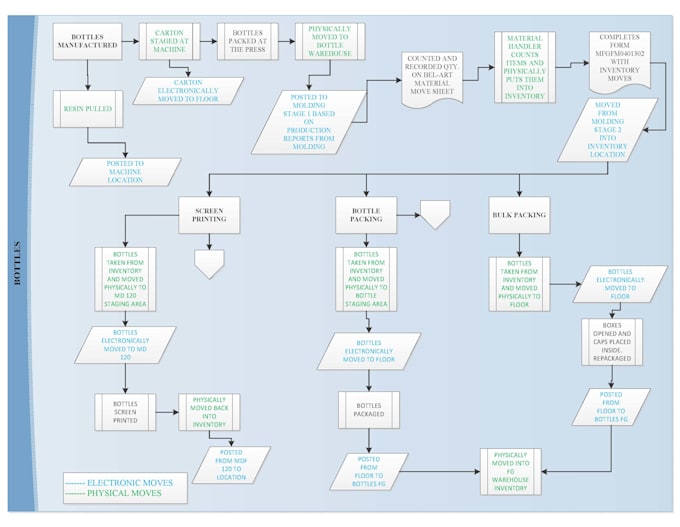 Create an organizational or process flow chart by Holland128 | Fiverr