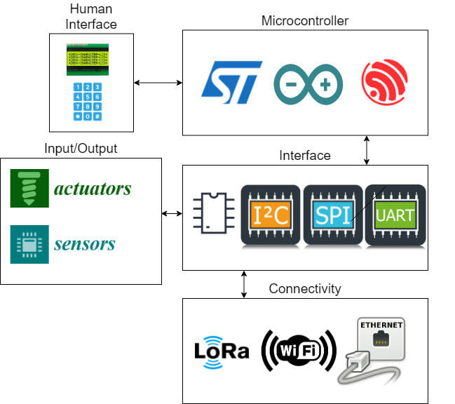 Help you to prototype your electronic projects around microcontrollers ...