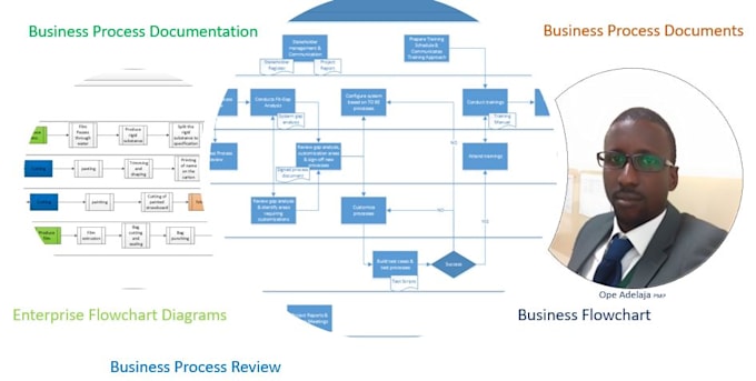 Design business process maps, flow chart diagrams by Opeadelaja | Fiverr