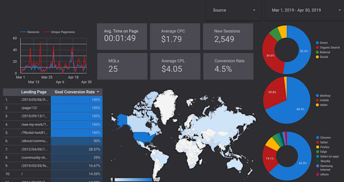 Create professional google data studio dashboards by Ttkuomsl | Fiverr