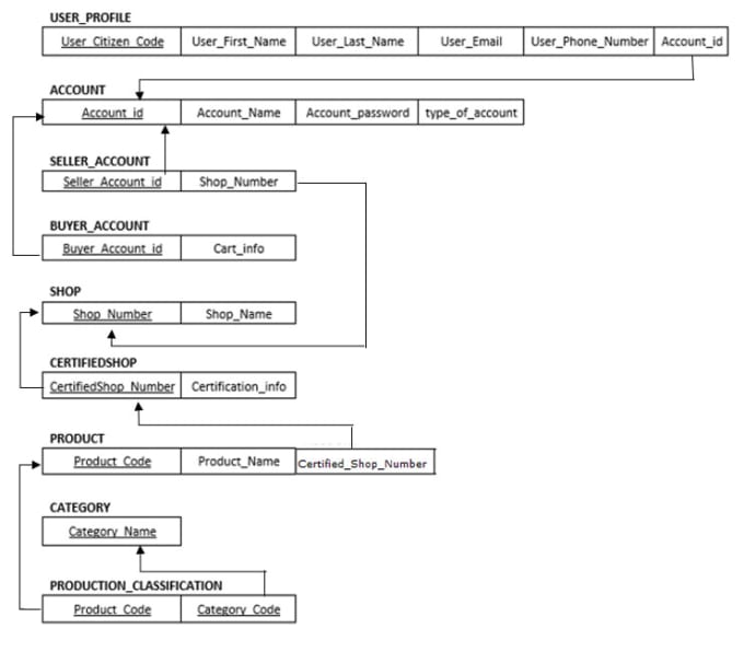 Transform erd or eerd into relational schema diagram by Shaguftag | Fiverr