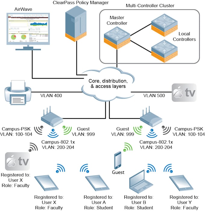 Design and configure wired and wireless networks by Harendra_n | Fiverr