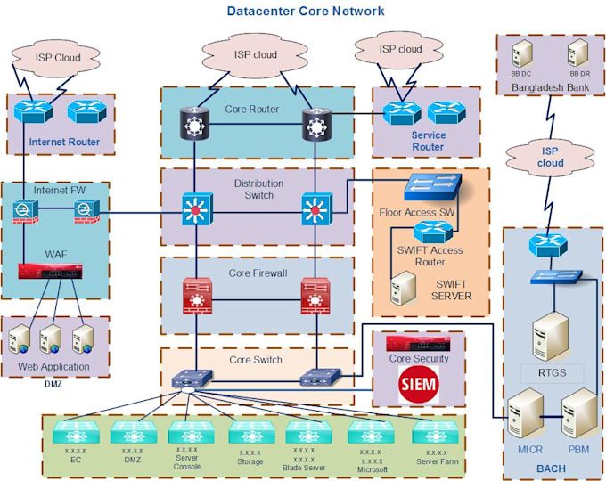 Assist to configure ngfw advance security ftd,paloalto,fortinet ...